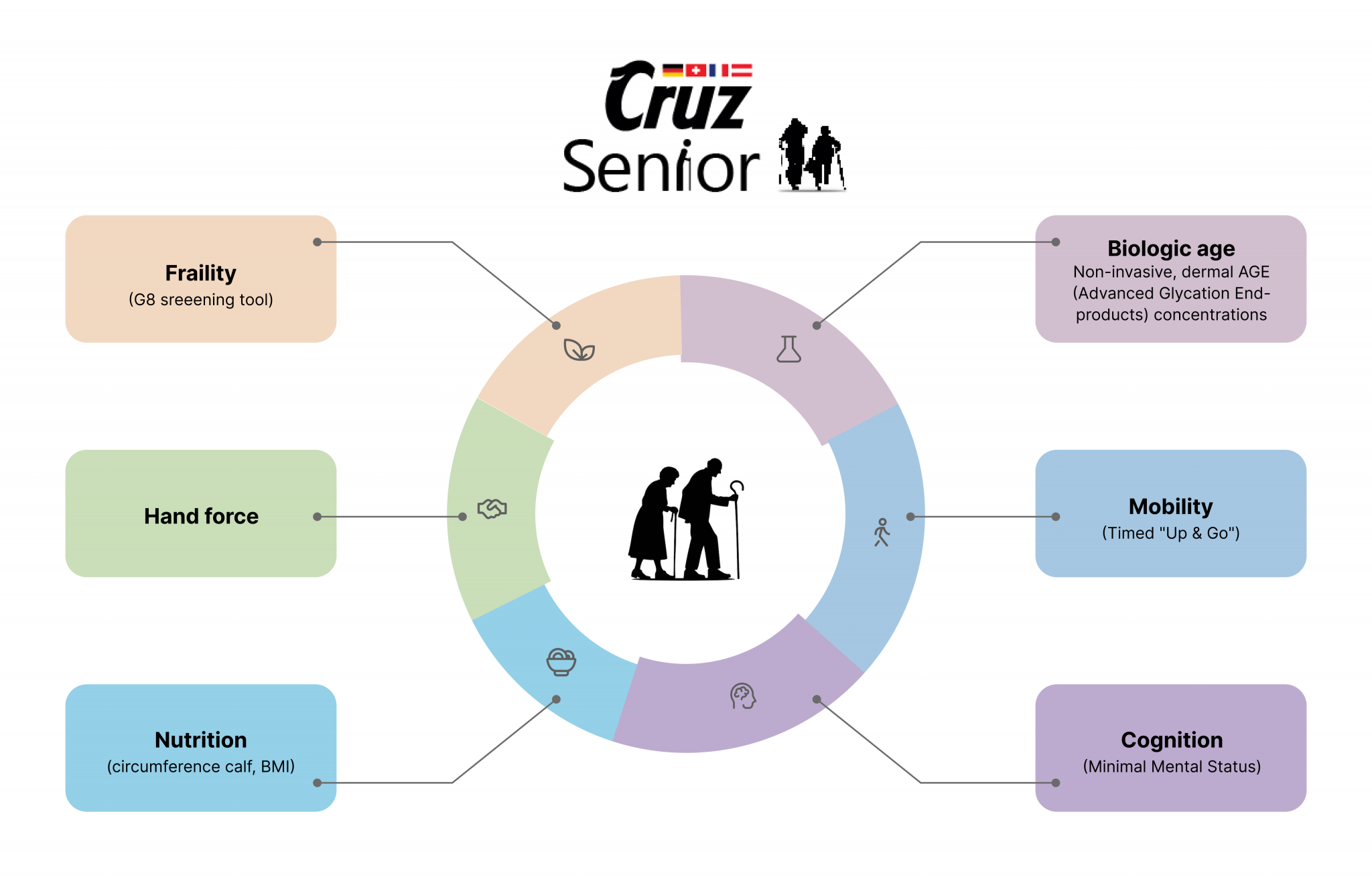 Study Details - Cruz Senior
